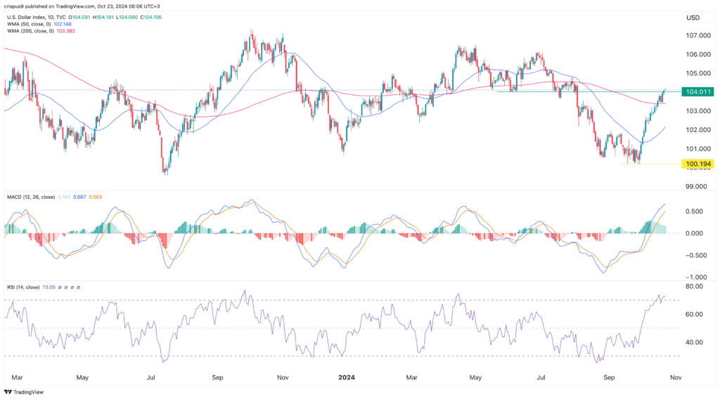 DXY: Here’s why the US dollar index is soaring | Invezz