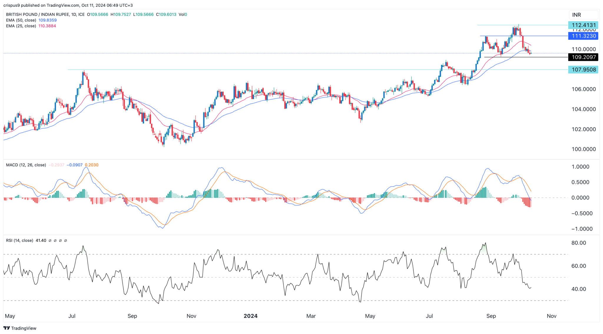 GBP/INR and USD/INR analysis: What next for the Indian rupee? | Invezz