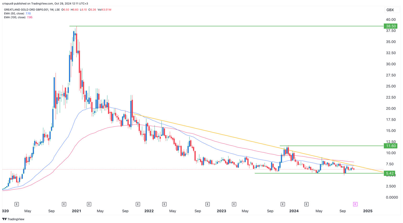 Greatland Gold (GGP) share price is sending mixed signals | Invezz