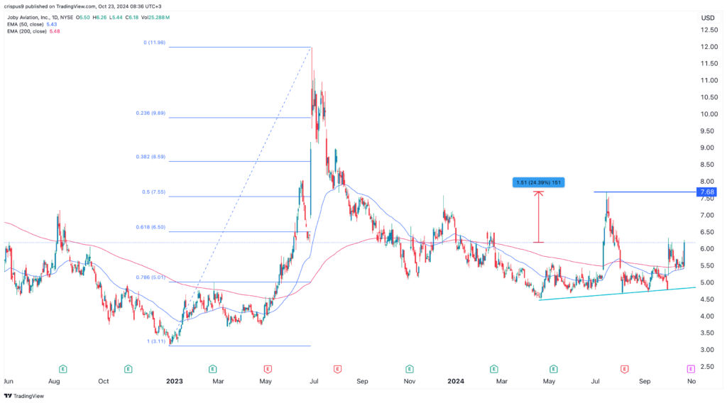 Joby Aviation vs Archer: one is a better flying car stock for now | Invezz