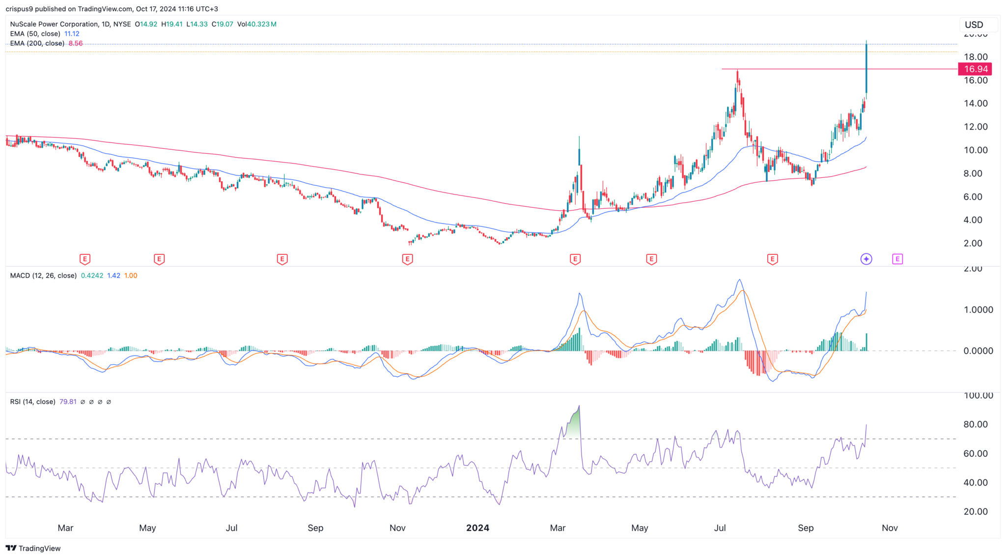 NuScale aksjeprognose: lovende, men for mange røde flagg | Invezz NO