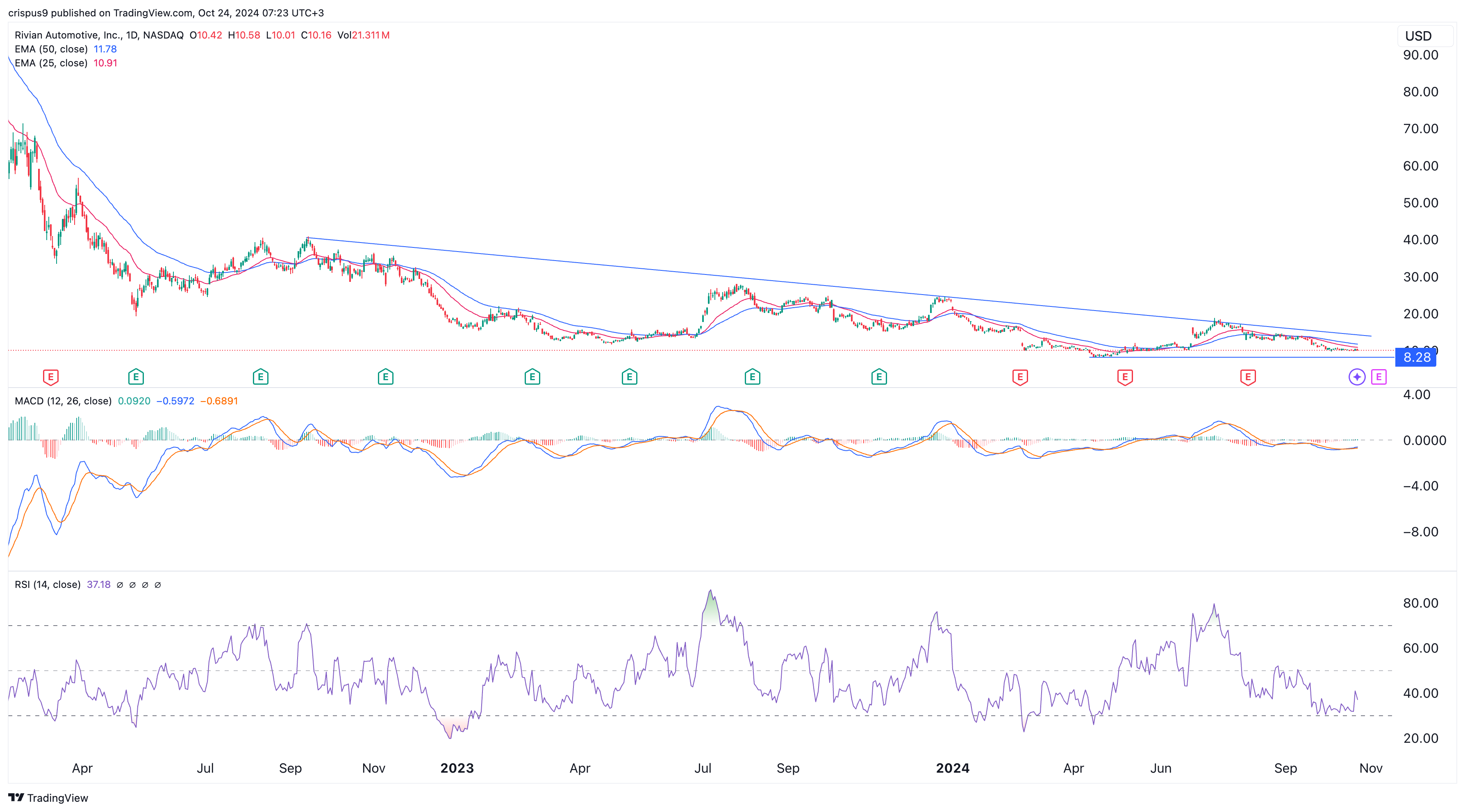 Rivian stock price is at crossroads, Nov. 9 will be key | Invezz