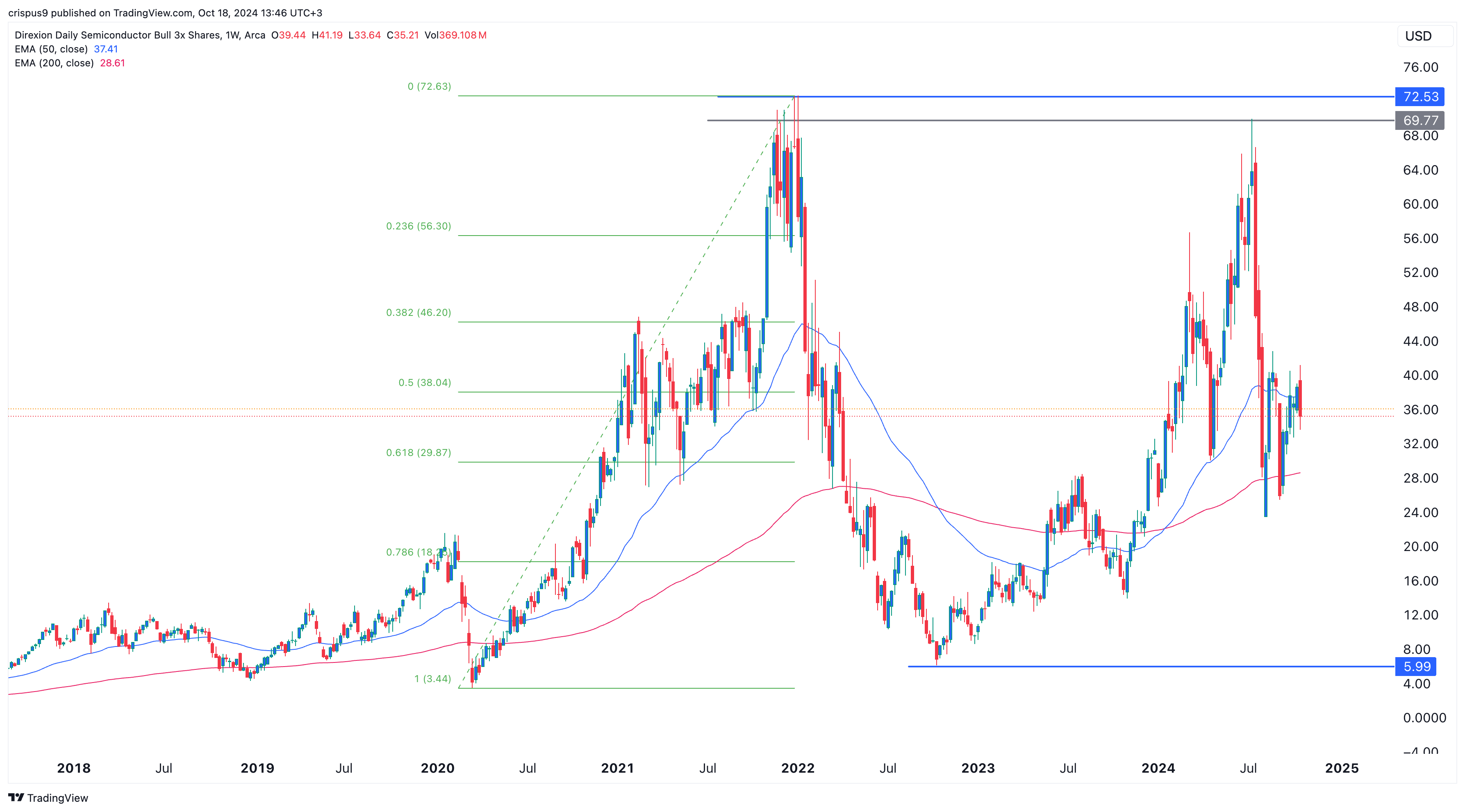SOXL ETF stock forecast ahead of Intel, AMD earnings | Invezz