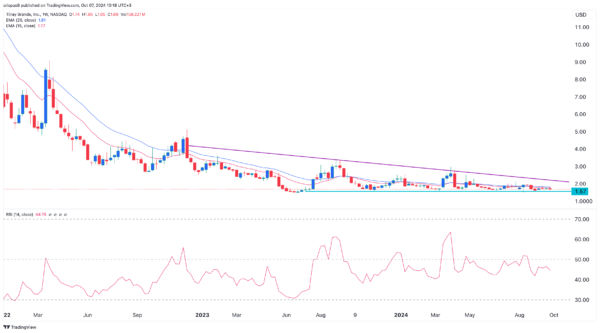 Tilray Brands stock forecast: levels to watch ahead of earnings | Invezz