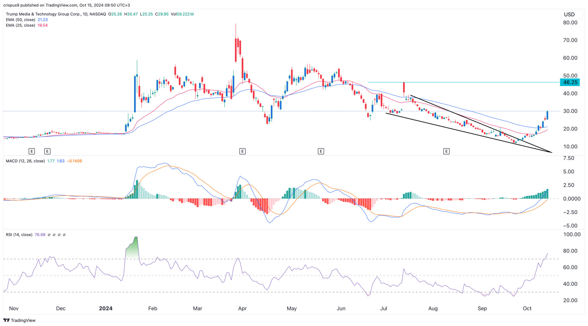 DJT stock: Trump Media’s dilution and bankruptcy risks remain | Invezz