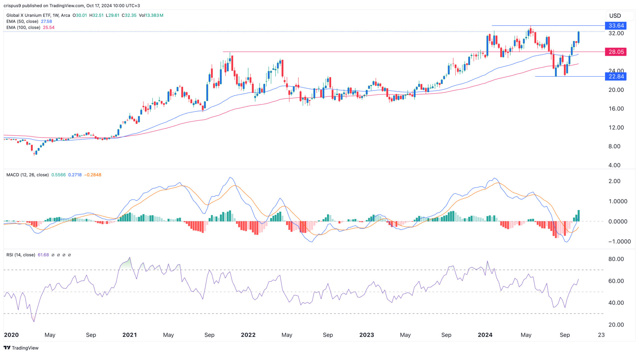 Here’s why the Uranium ETF URA has gone vertical | Invezz