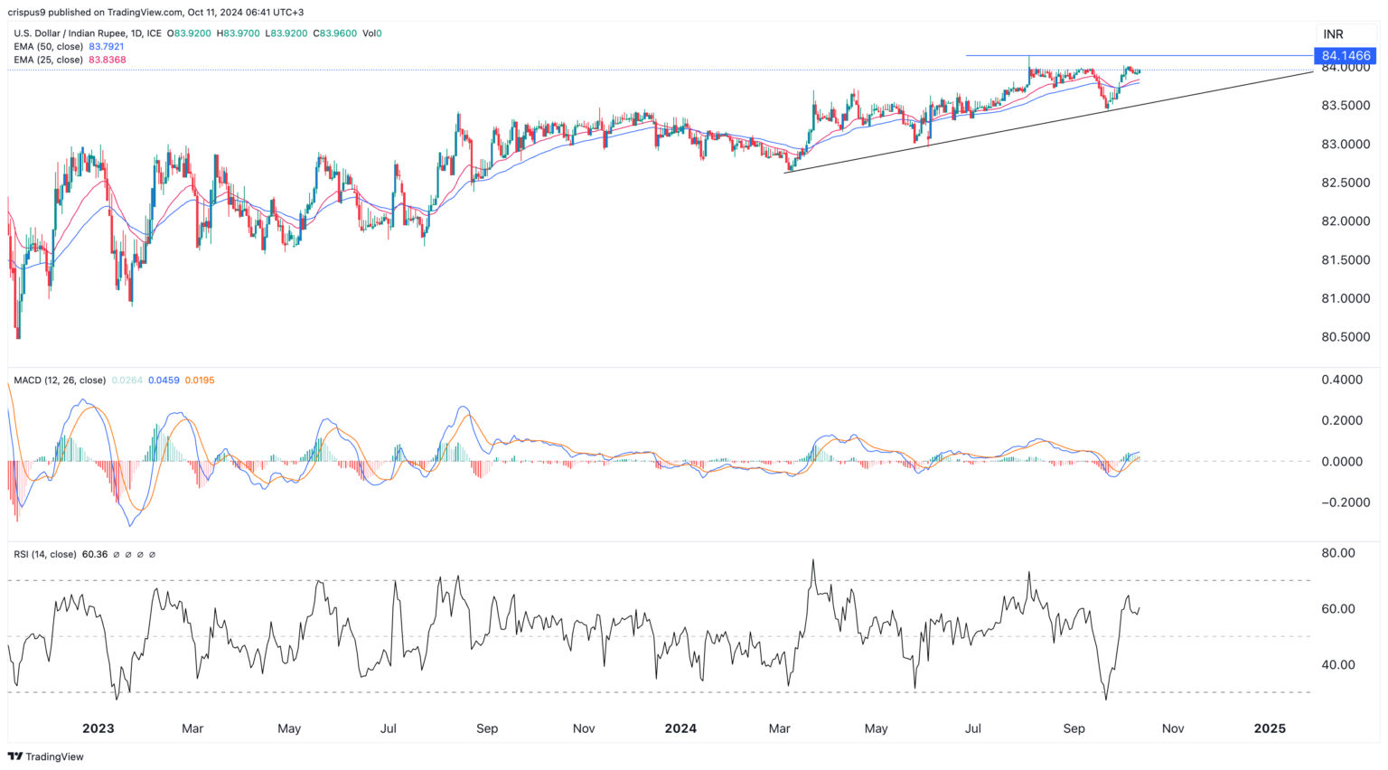 GBP/INR and USD/INR analysis: What next for the Indian rupee? | Invezz