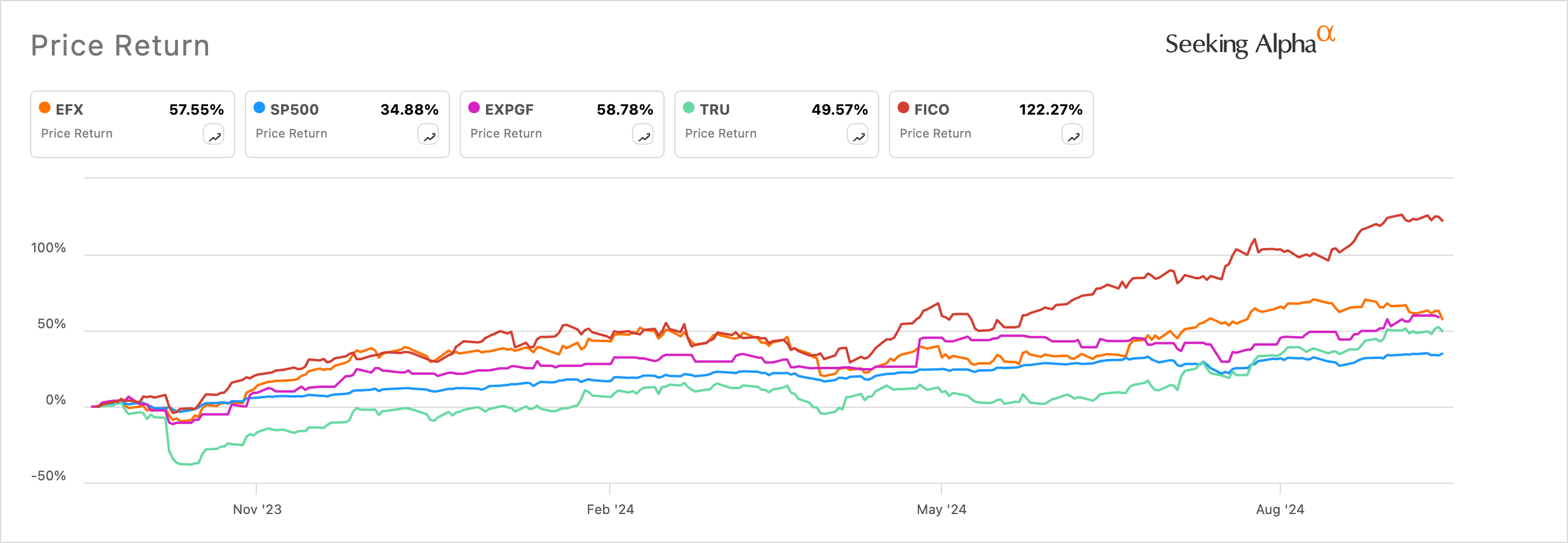 Esta es la razón por la que las acciones de FICO, TransUnion y Equifax ...