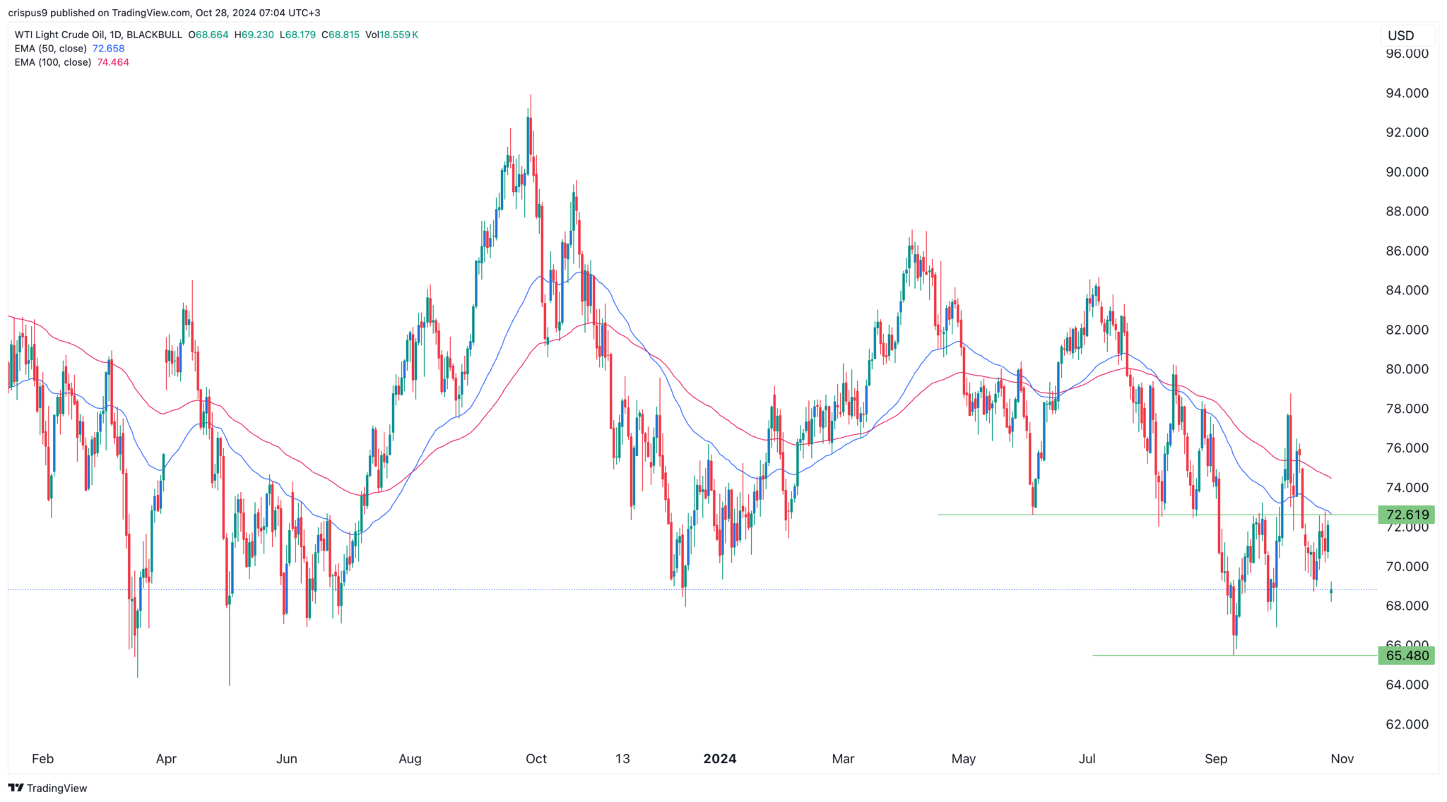 Previsão de preços do petróleo bruto Brent e WTI à medida que a queda ...