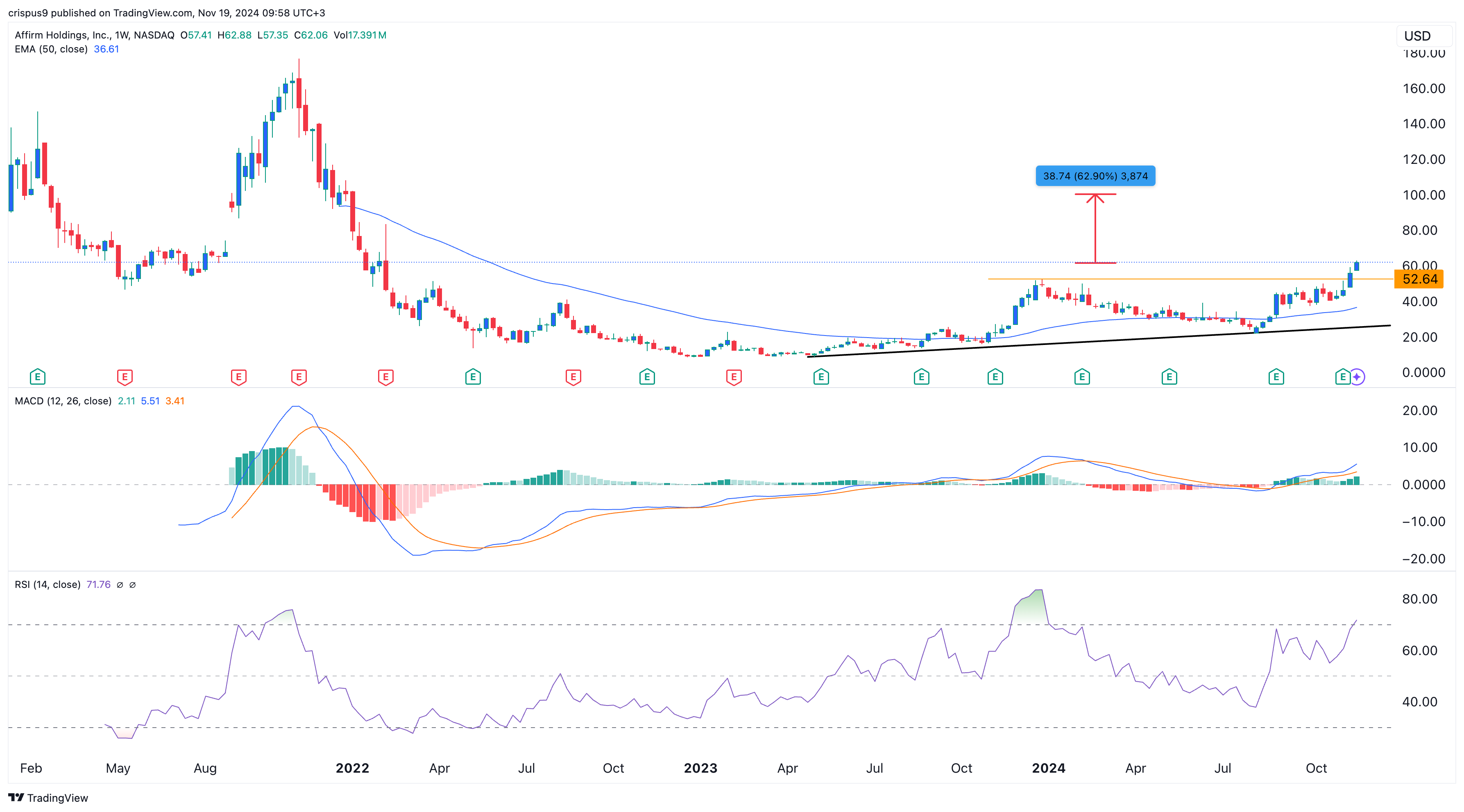 Affirm stock price is soaring: will AFRM surge to $100 soon? | Invezz