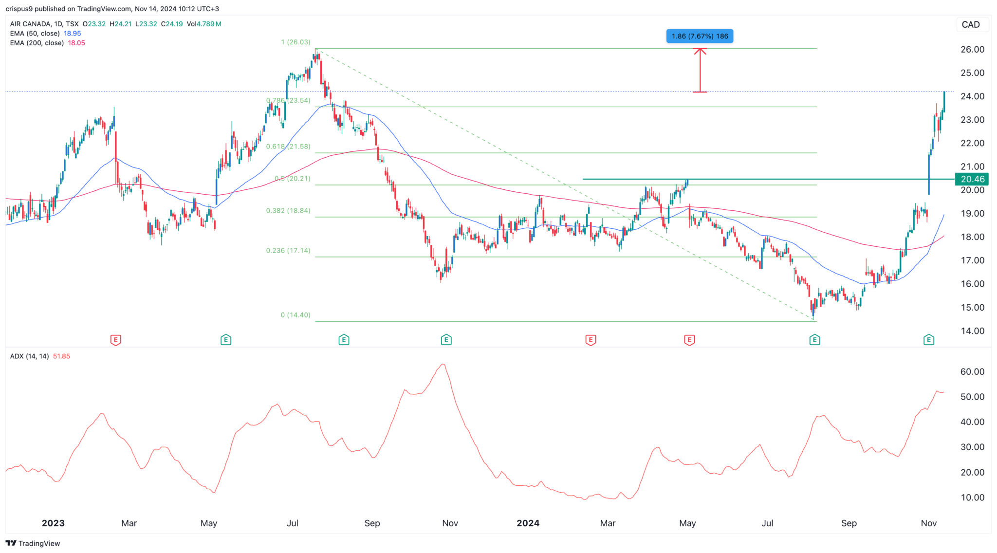 Here’s why Air Canada stock price is firing on all cylinders | Invezz