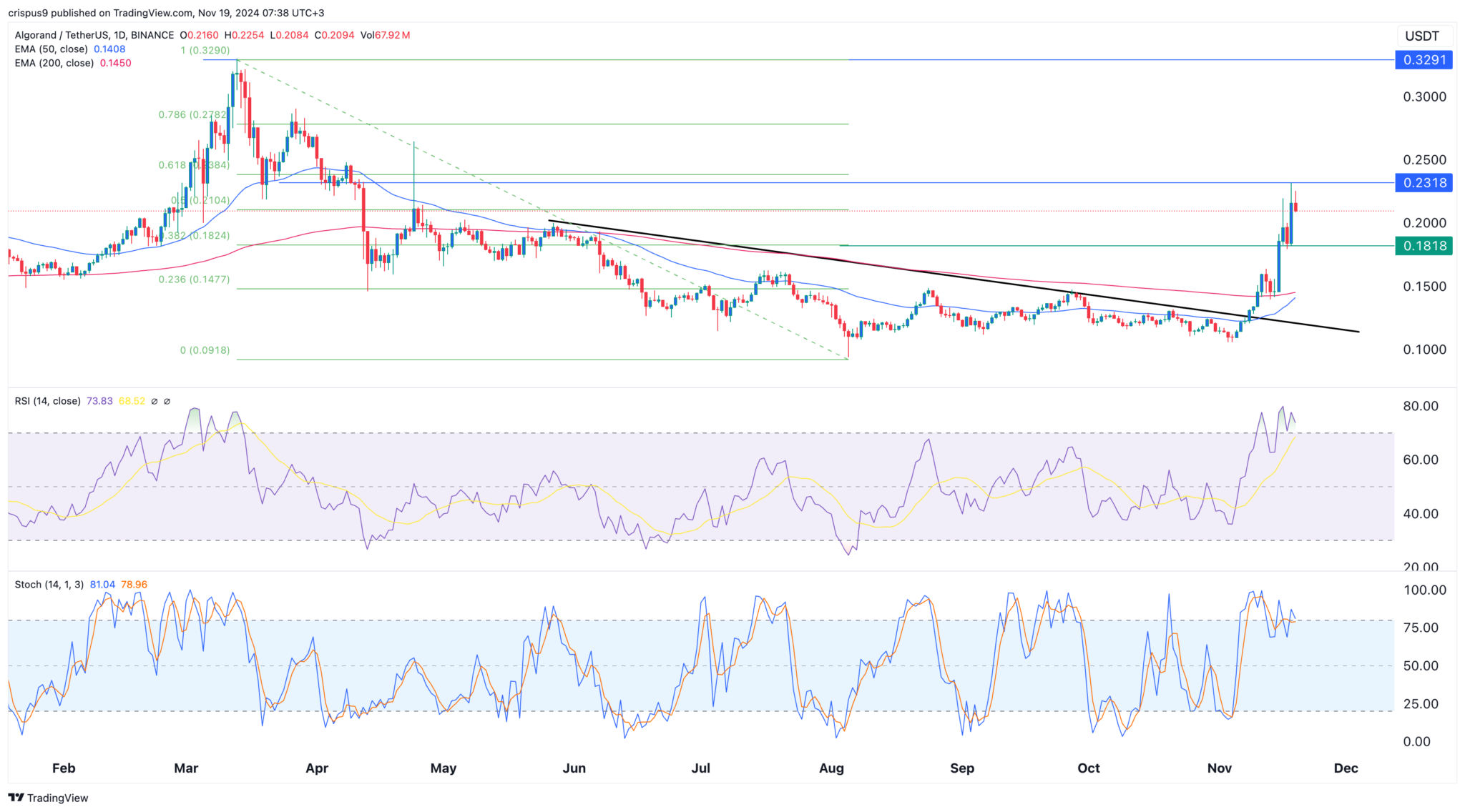 Prévision du prix d'Algorand : un modèle rare indique davantage de ...