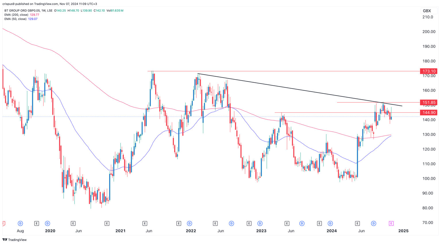 BT share price could surge to 175p as a golden cross nears | Invezz
