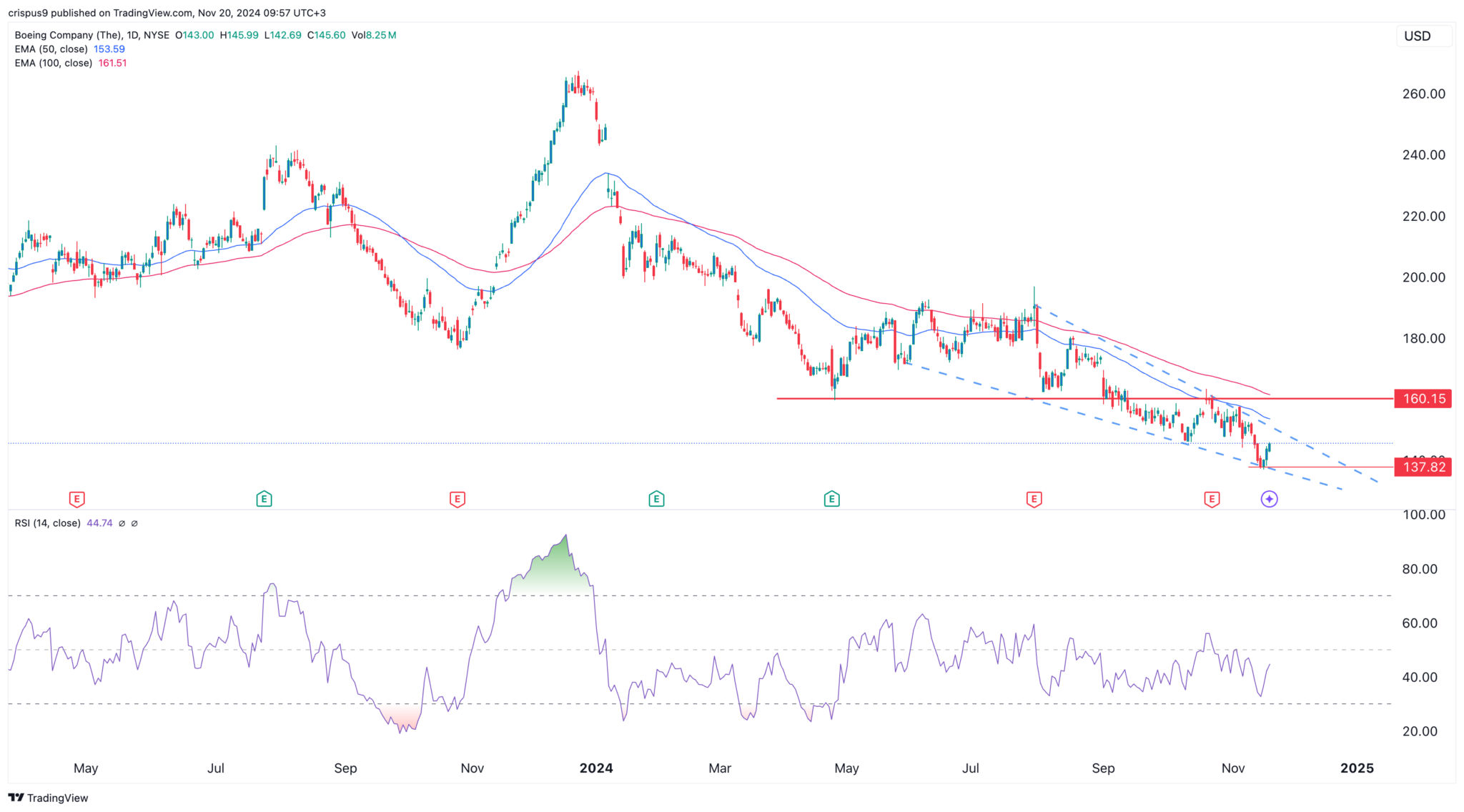 Boeing stock price forms a rare pattern, pointing to a 25% jump | Invezz