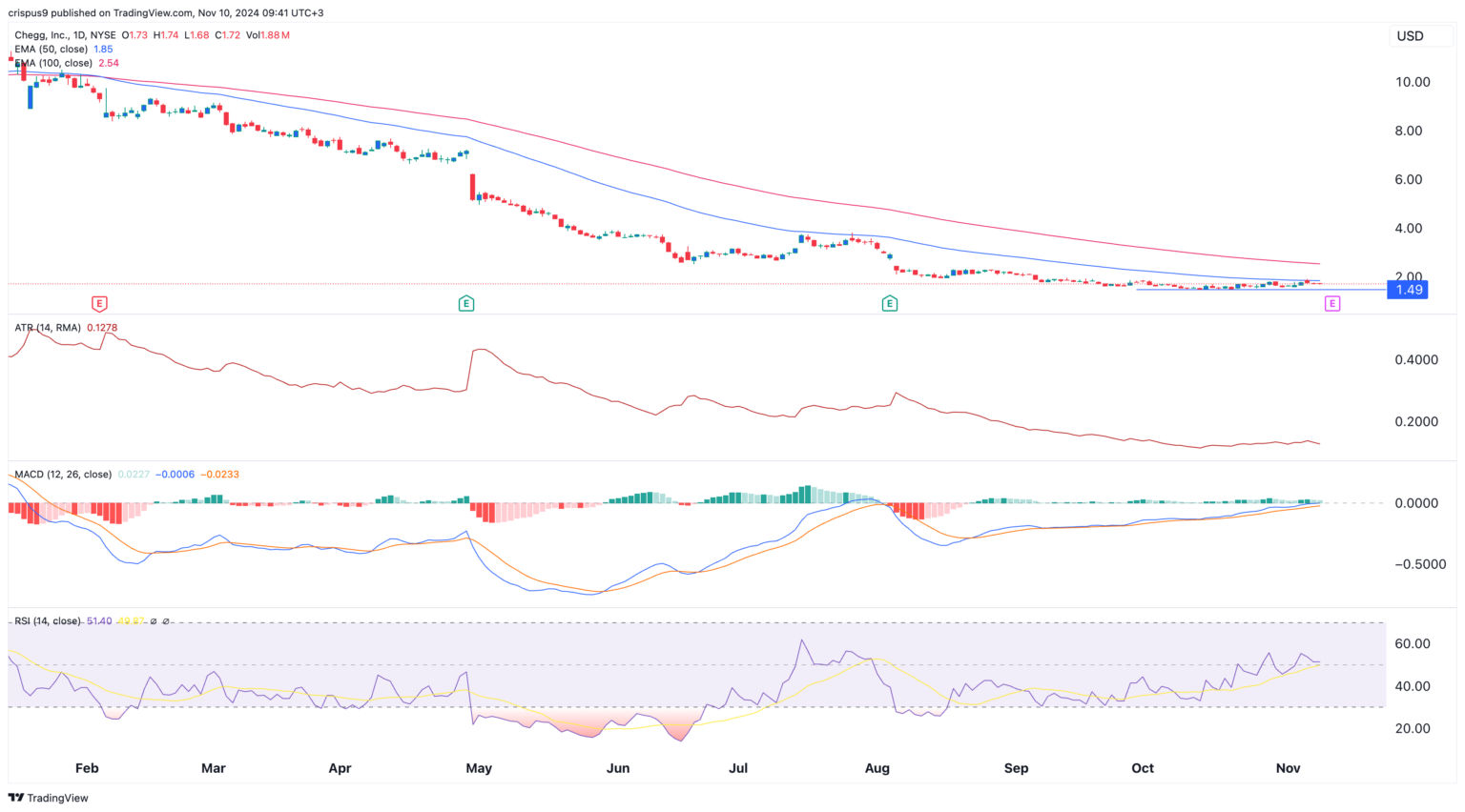 Chegg stock price outlook: could CHGG surge 75% after earnings? | Invezz
