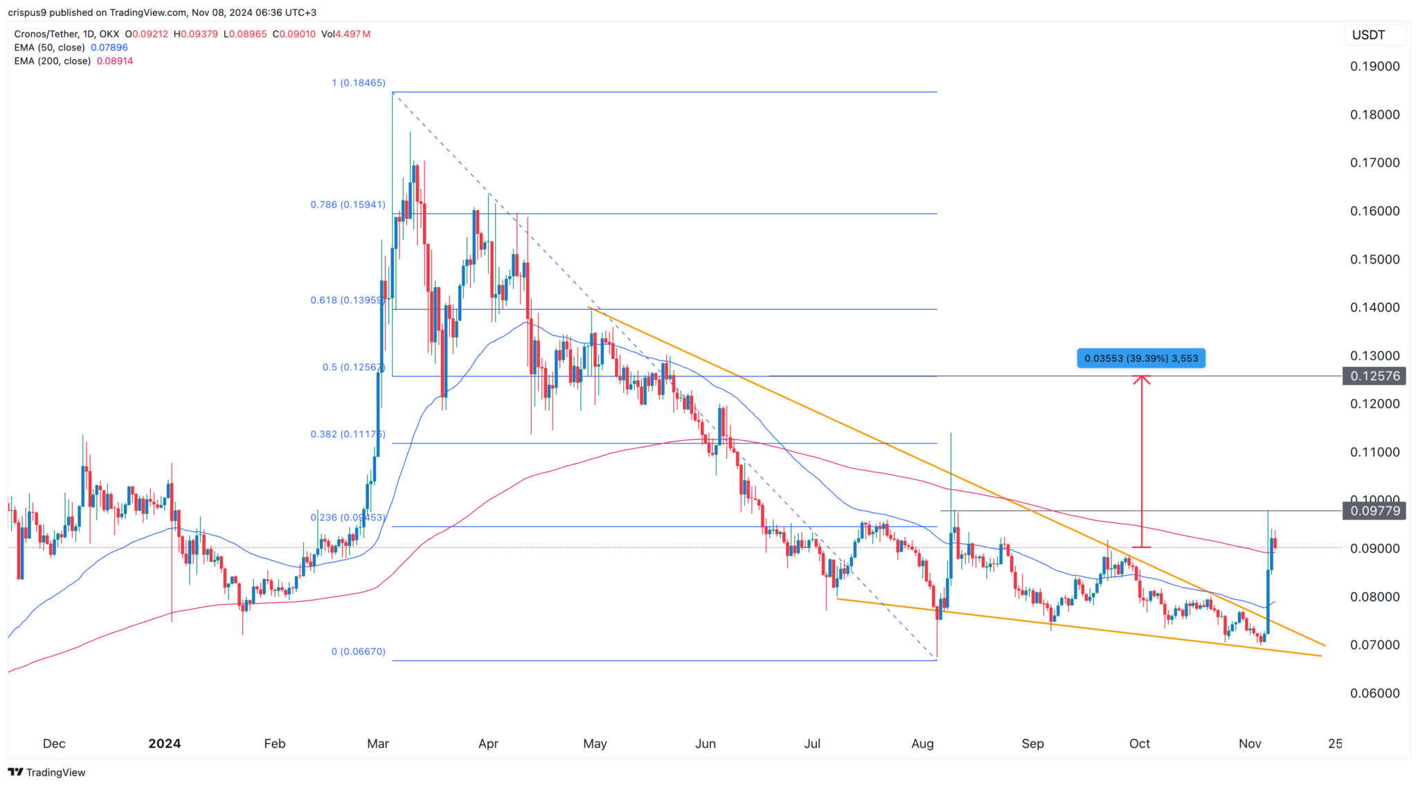 Cronos price analysis: here’s why CRO could surge 40% | Invezz