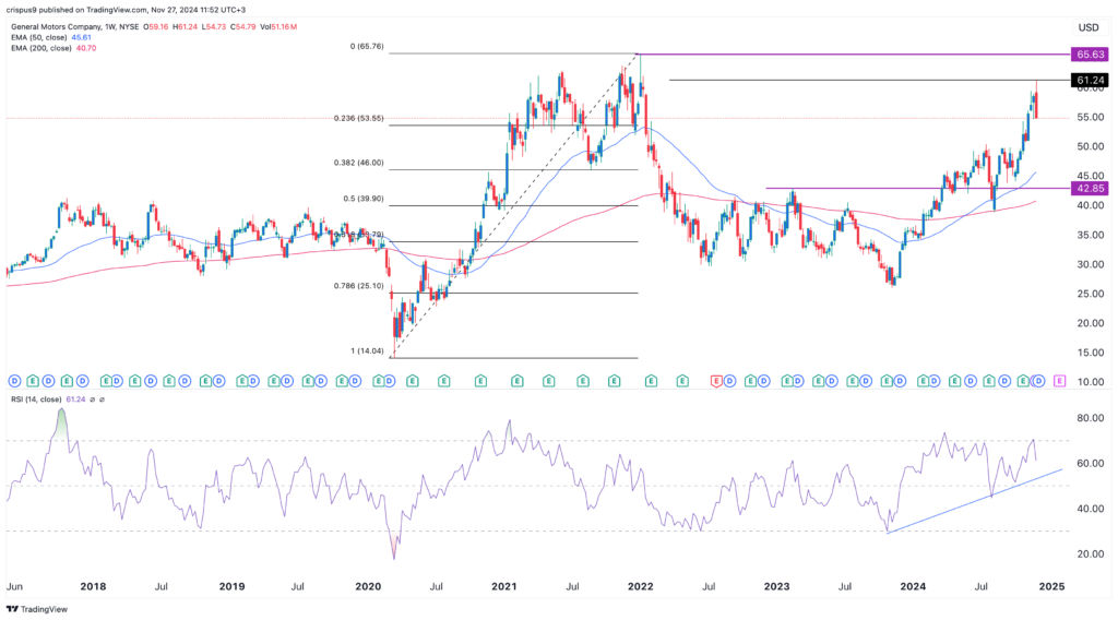 General Motors (GM) stock price forecast ahead of Trump tariffs | Invezz