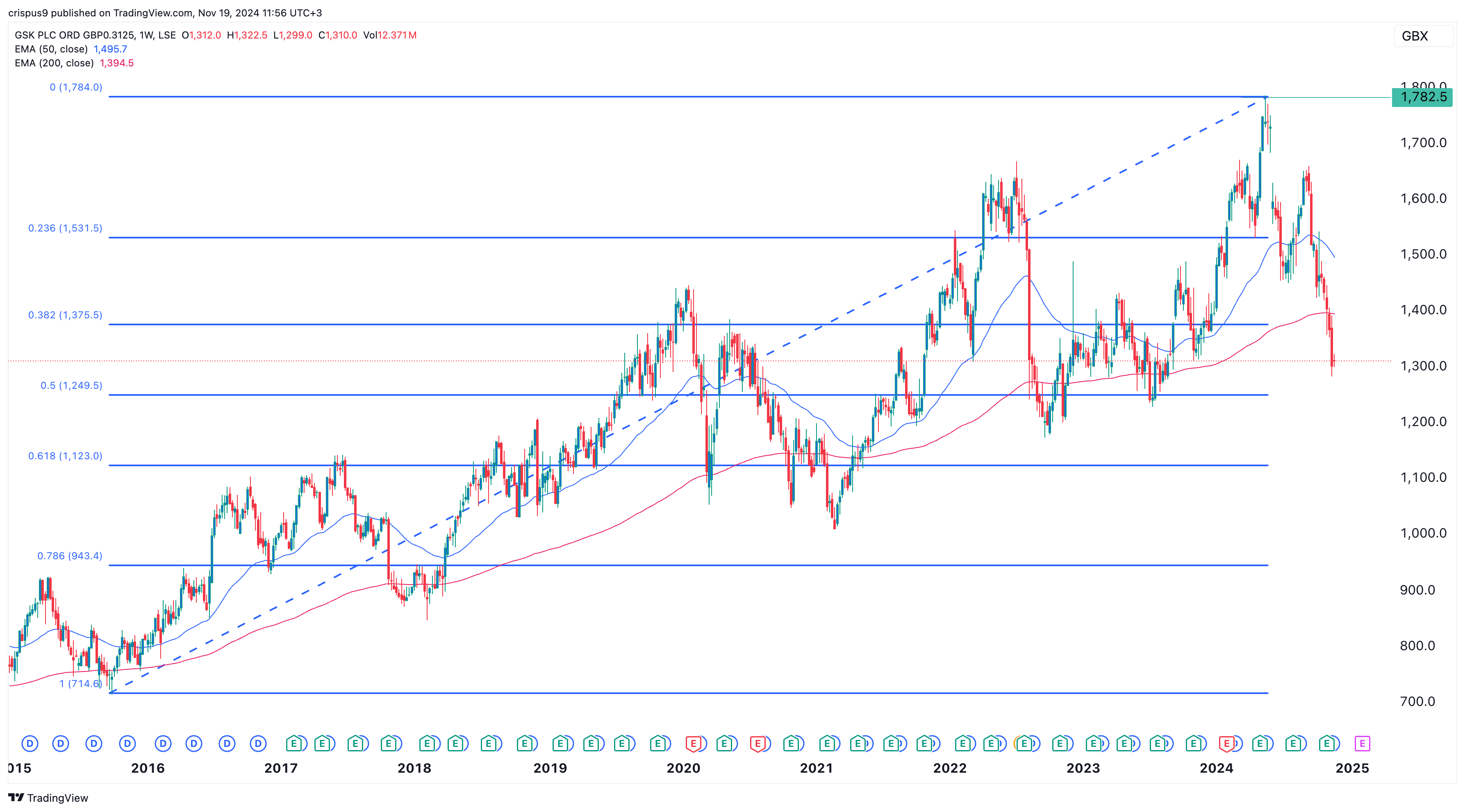 GSK share price is imploding: is it safe to buy the dip? | Invezz