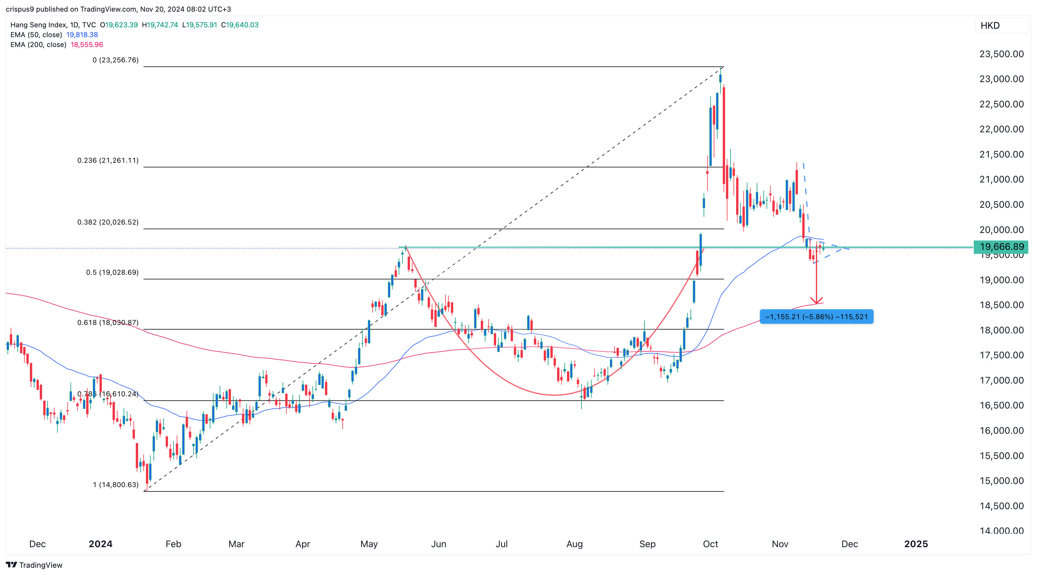 Hang Seng Index braces for key risk: could drop to H$18,556 | Invezz