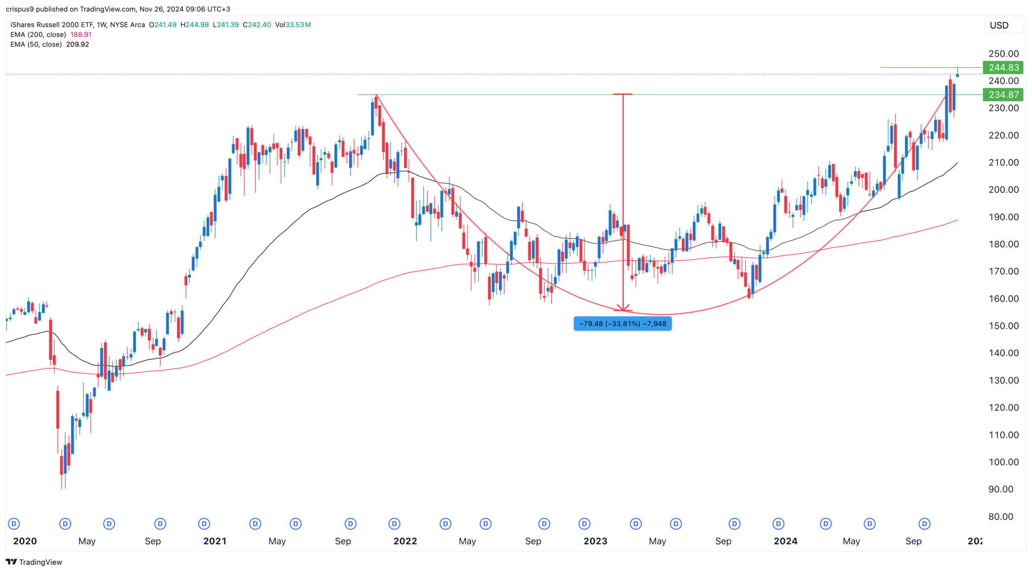 IWM ETF hits ATH: Here’s why Russell 2000 rally will go on | Invezz
