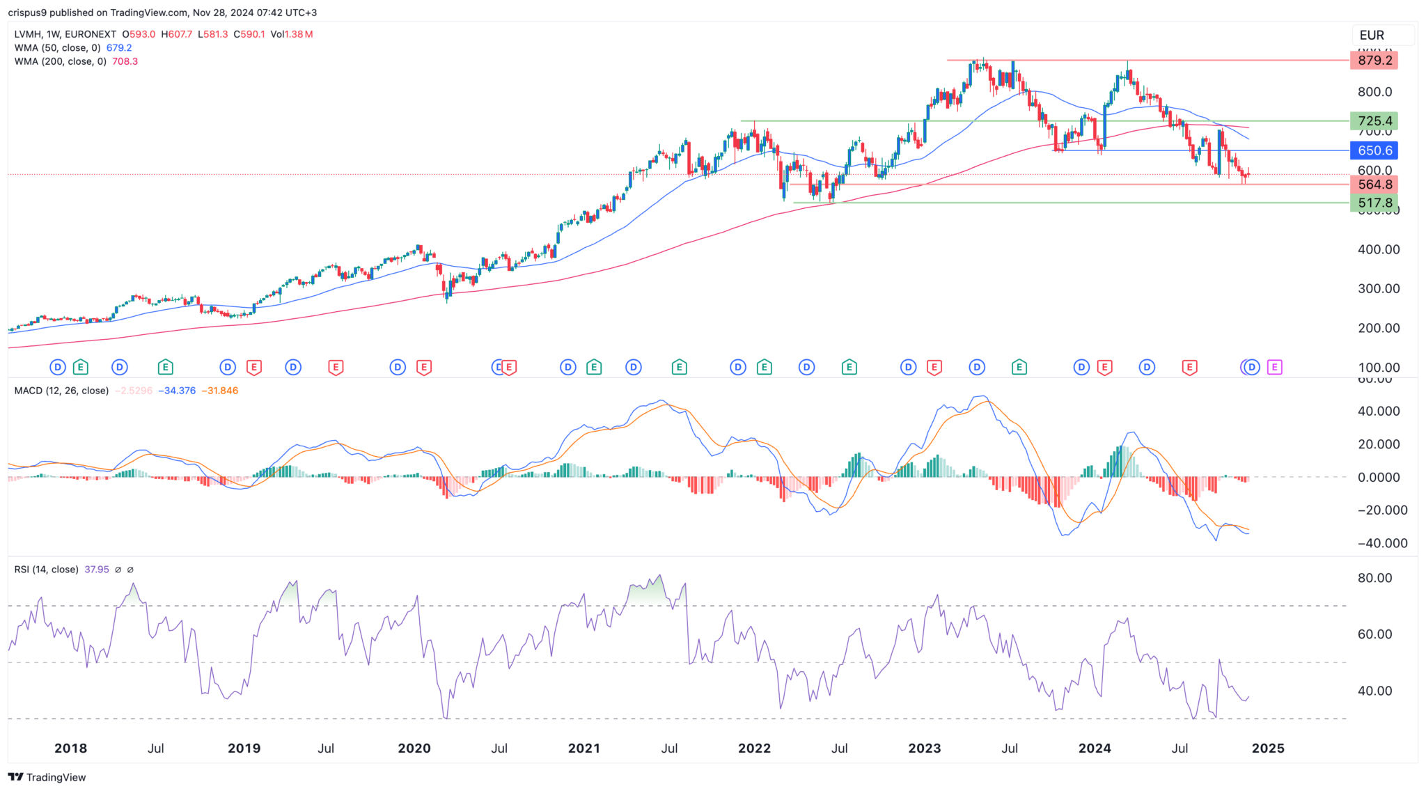 LVMH share price analysis: 2 rare patterns point to more downtrend | Invezz