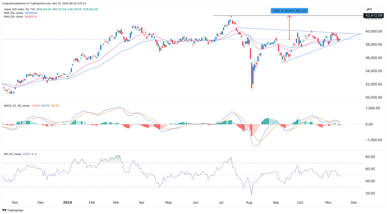 Nikkei 225 index gets ready for a big move: will it rise or fall? | Invezz