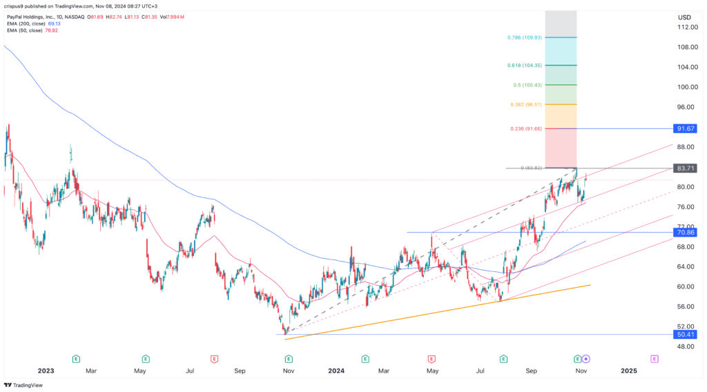 PayPal stock price analysis the sky is the limit for PYPL Invezz