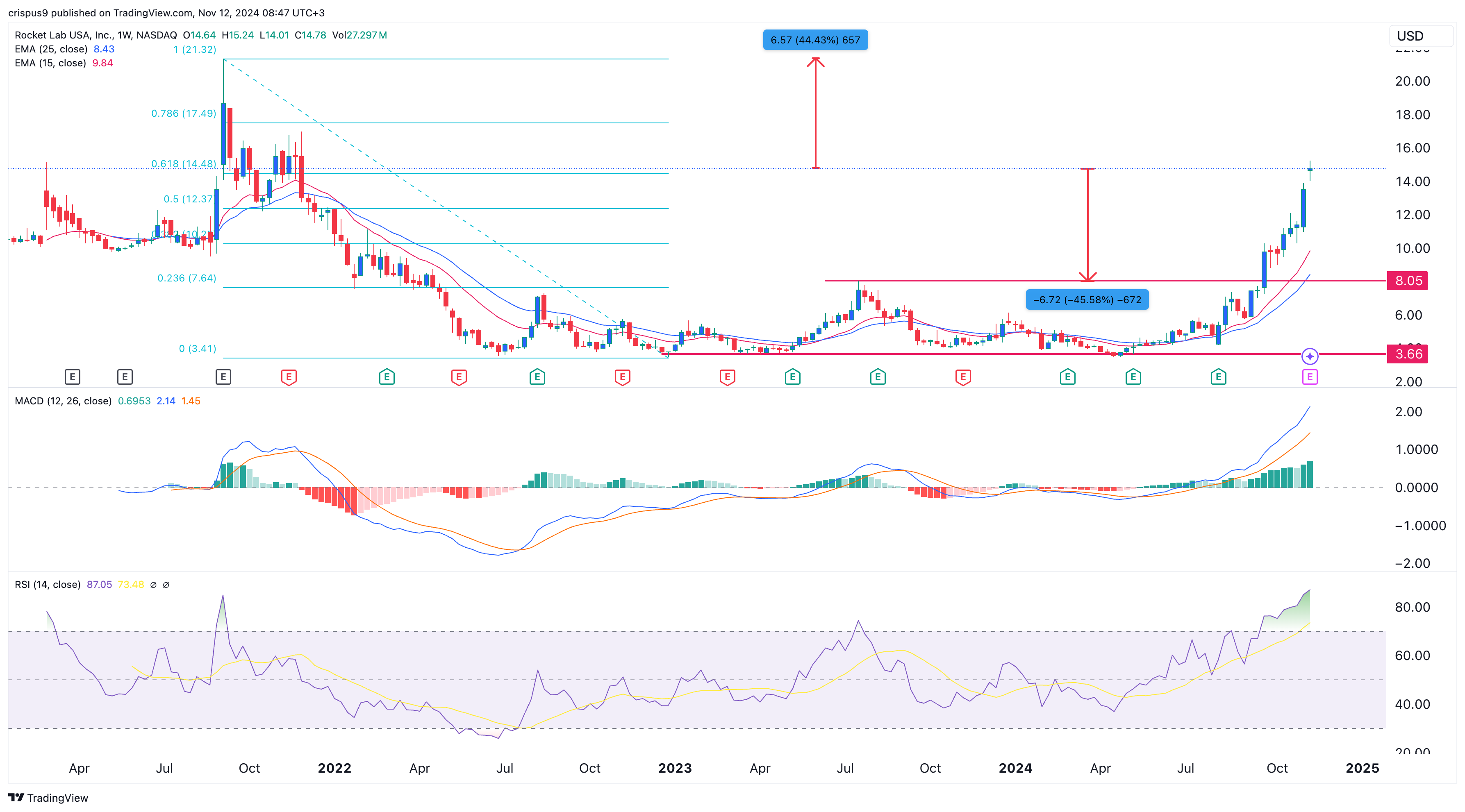 Rocket Lab stock: RKLB Could rise or fall 40% after earnings | Invezz
