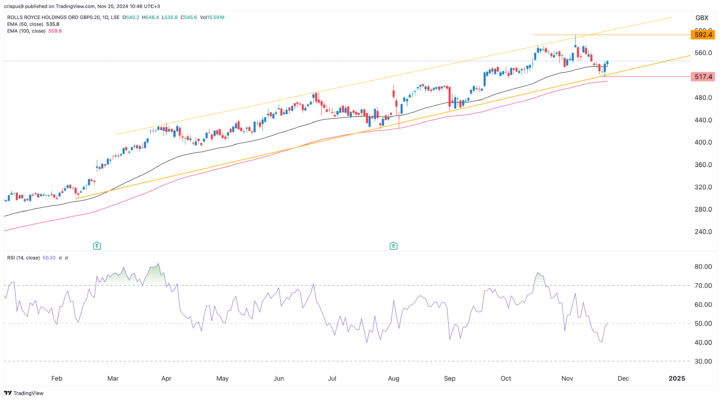Rolls-Royce share price key levels to watch as rally stalls | Invezz
