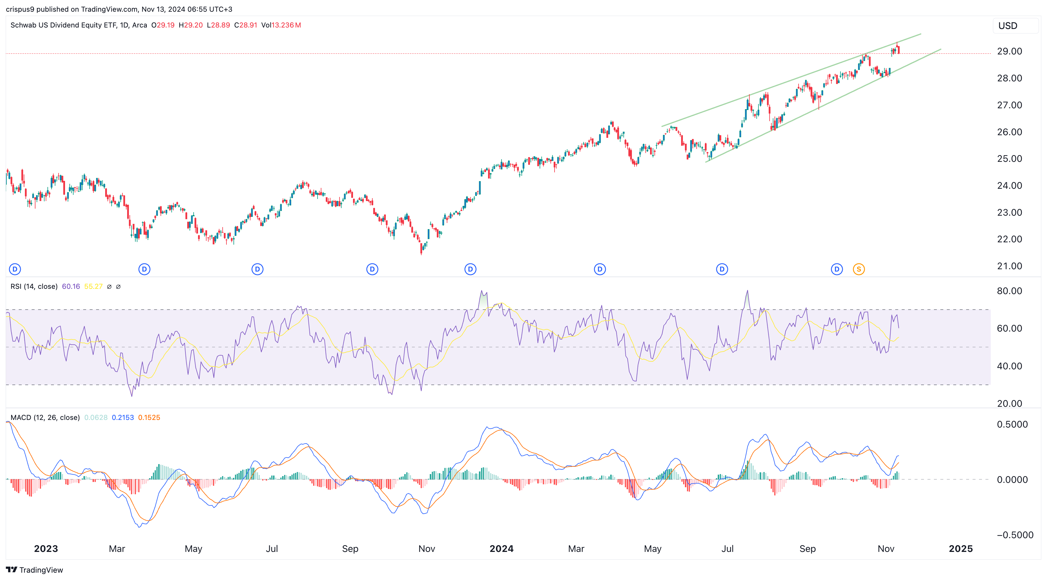 3 reasons the SCHD ETF stock surge will continue and potential risks ...