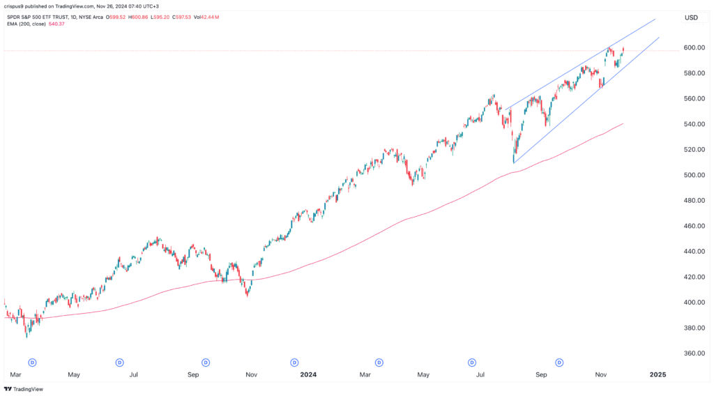 3 reasons S&P 500 index ETFs like SPY, IVV, VOO will reverse | Invezz
