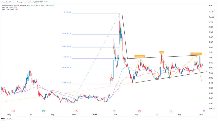 SoundHound stock price analysis: Is SOUN a good AI investment? | Invezz