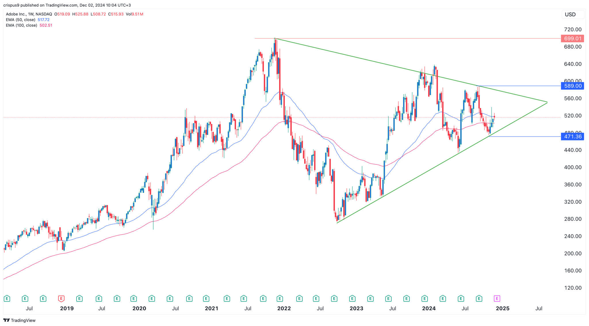 Adobe stock price triangle pattern points to big moves ahead | Invezz