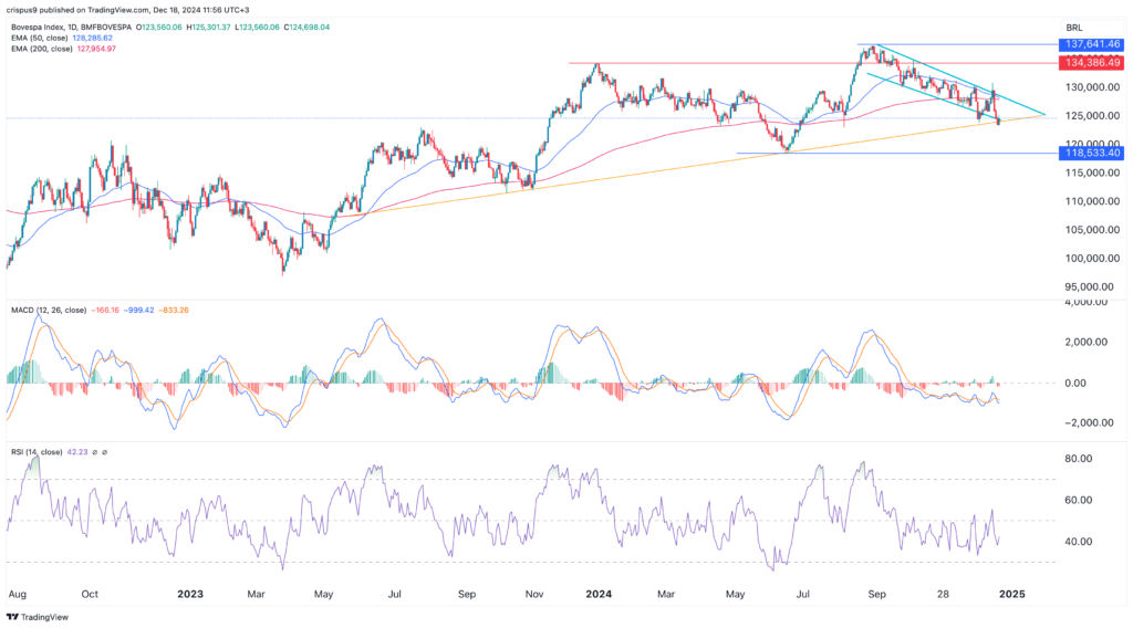 Voici pourquoi l'indice Bovespa et le réal brésilien sont en chute ...