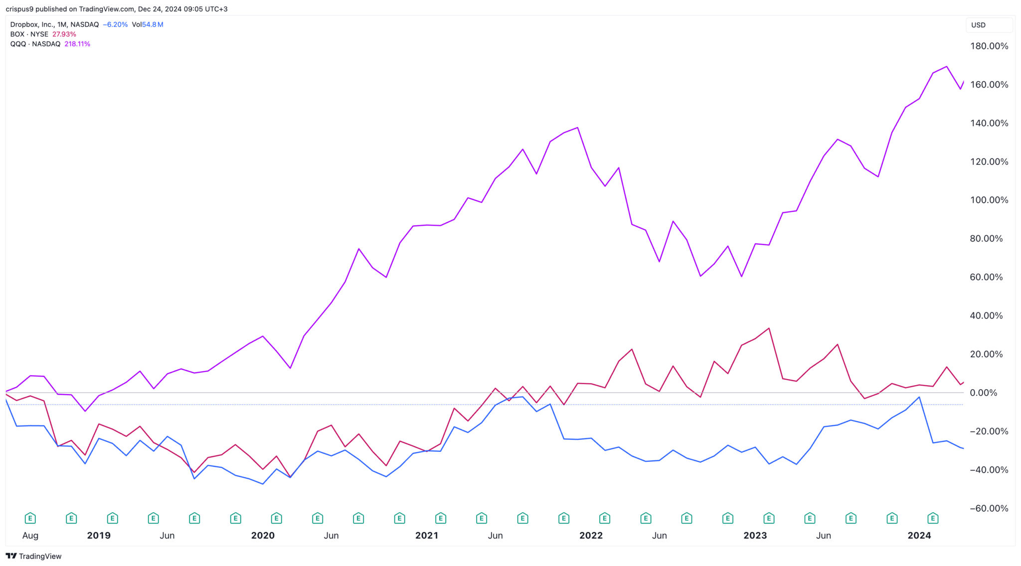 Box and Dropbox stocks are unloved: what next? | Invezz