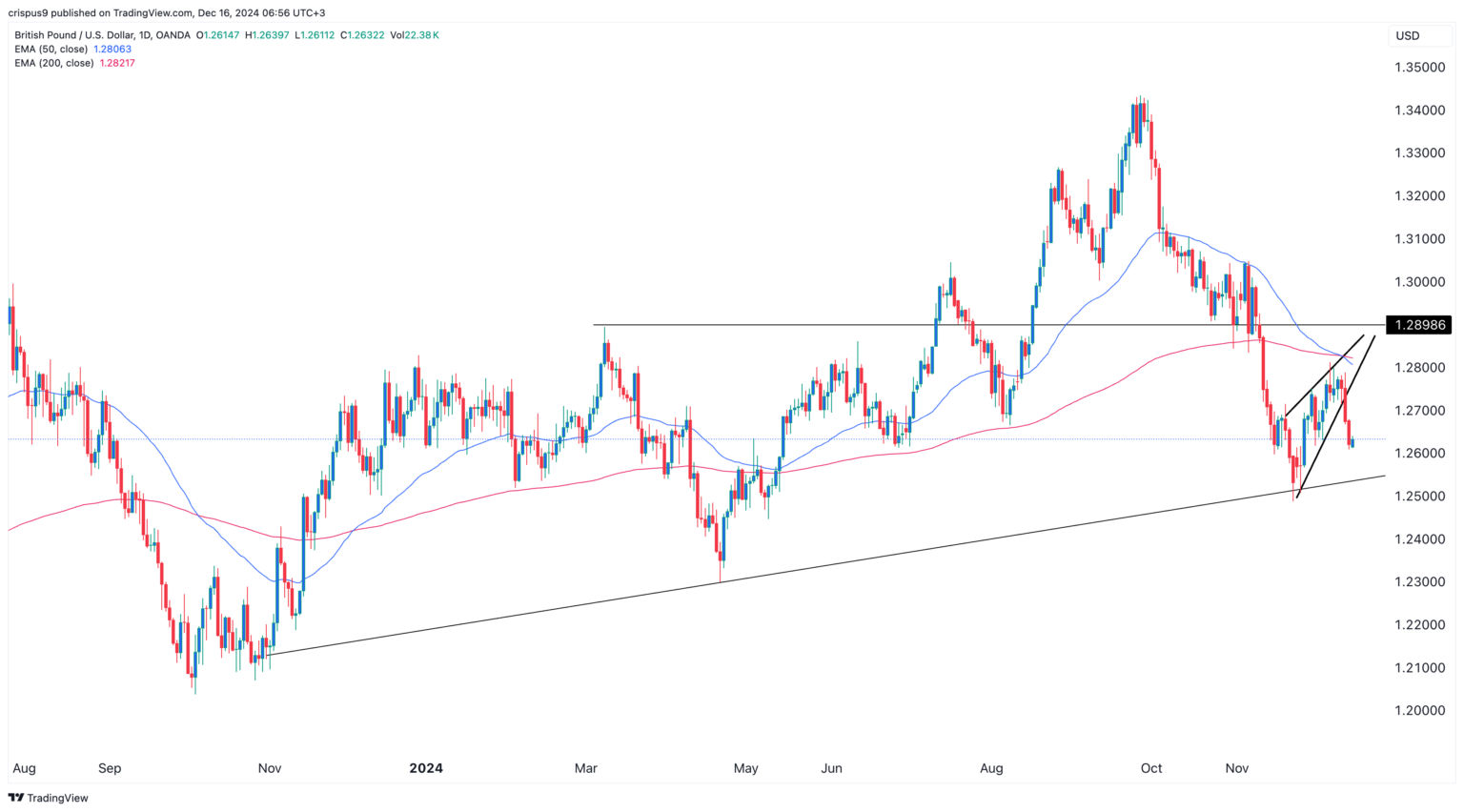 GBP/USD forecast ahead of Fed, BoE interest rate decision | Invezz