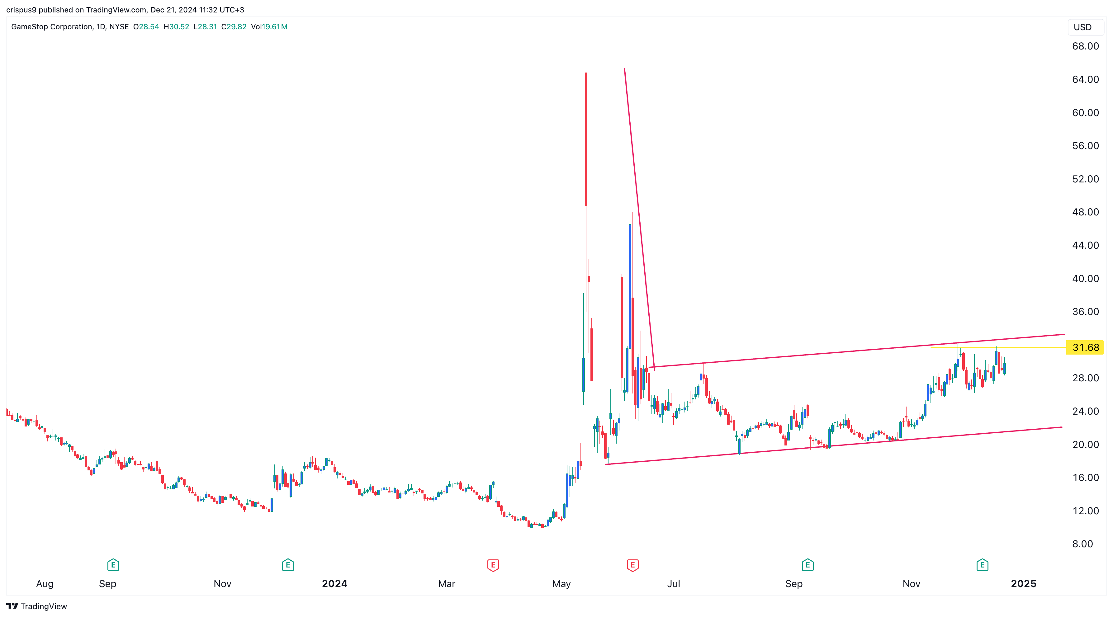 GameStop stock is at risk: here’s one potential solution | Invezz