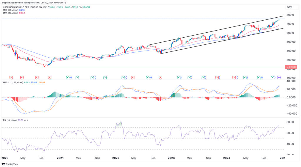 HSBC share price is soaring: technicals point to more gains | Invezz