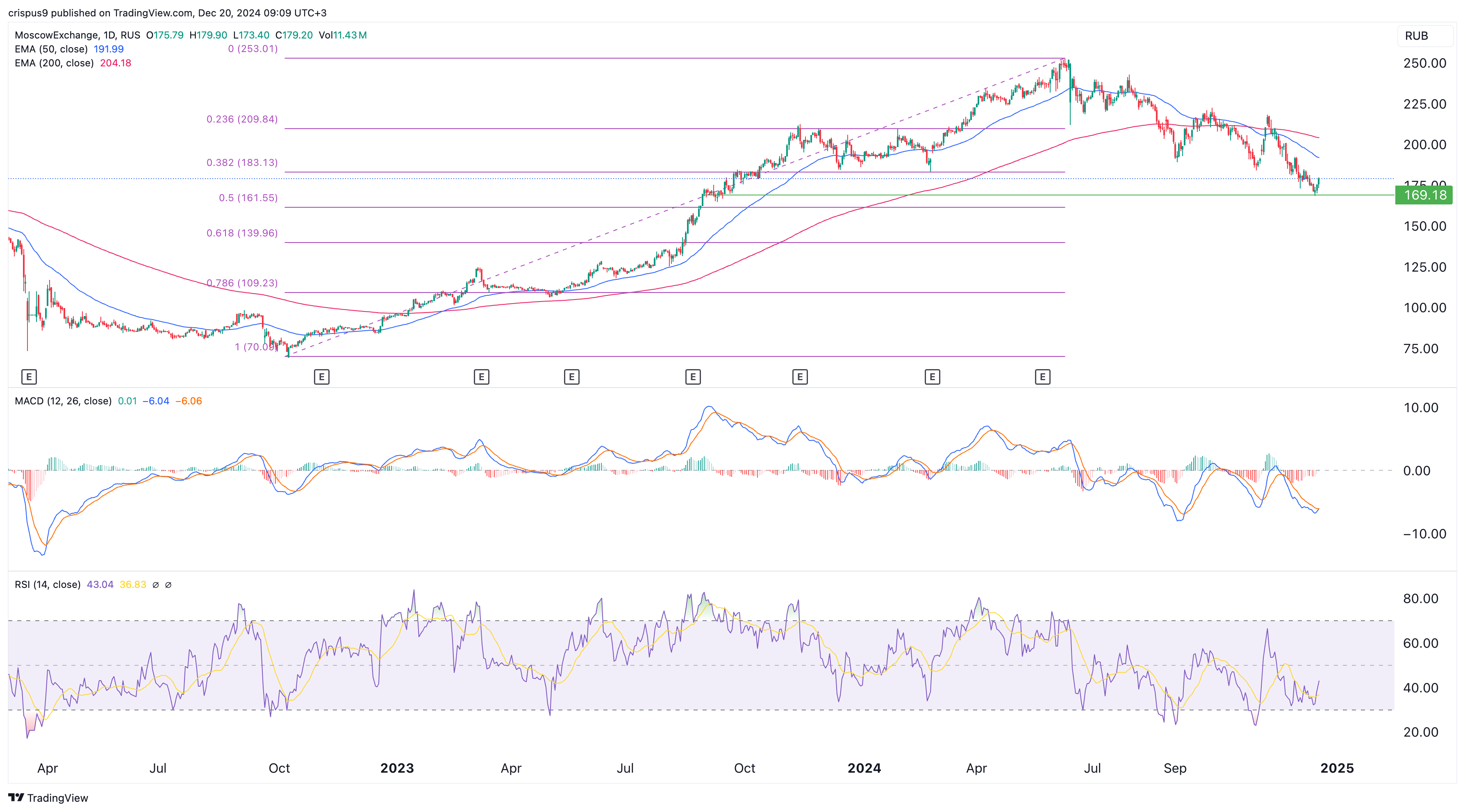 Rosyjski indeks MOEX runął, a 90% akcji jest na minusie | Invezz PL