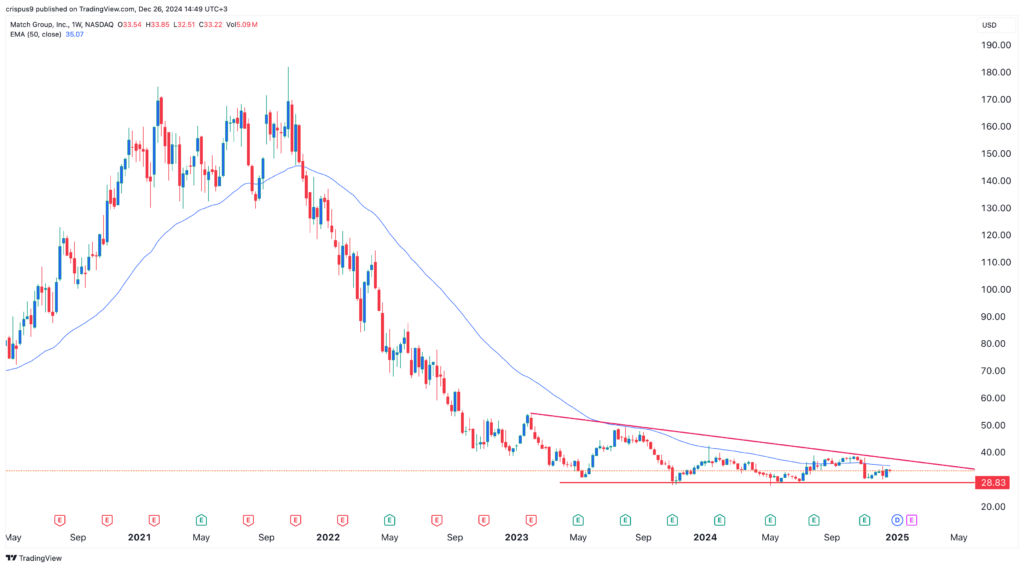 Match Group stock forms triangle: will it crash in 2025? | Invezz