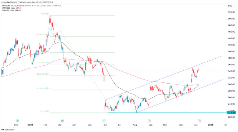 MongoDB stock price forms golden cross nears ahead of earnings | Invezz