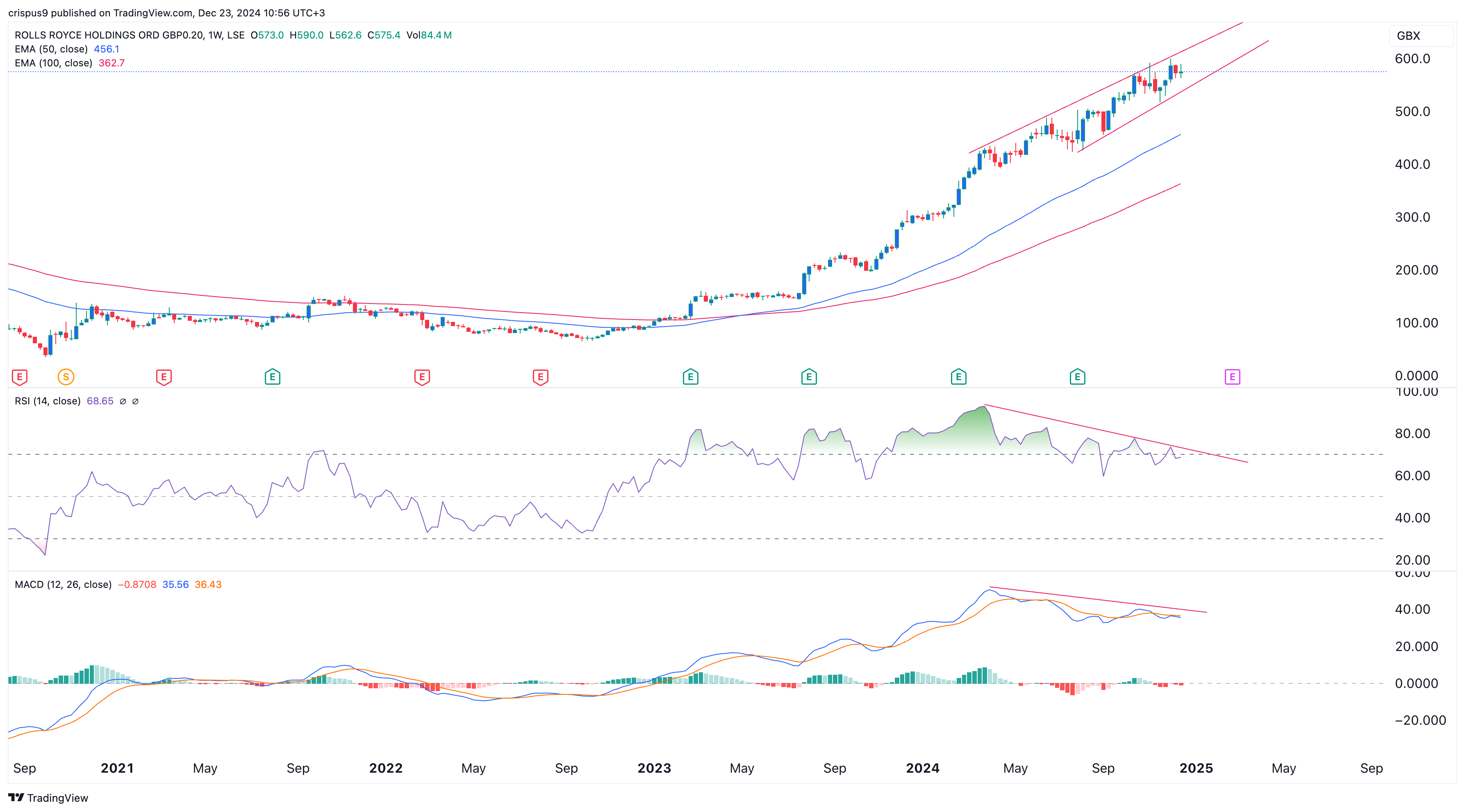 Rolls-Royce share price forecast 2025: is a reversal coming? | Invezz