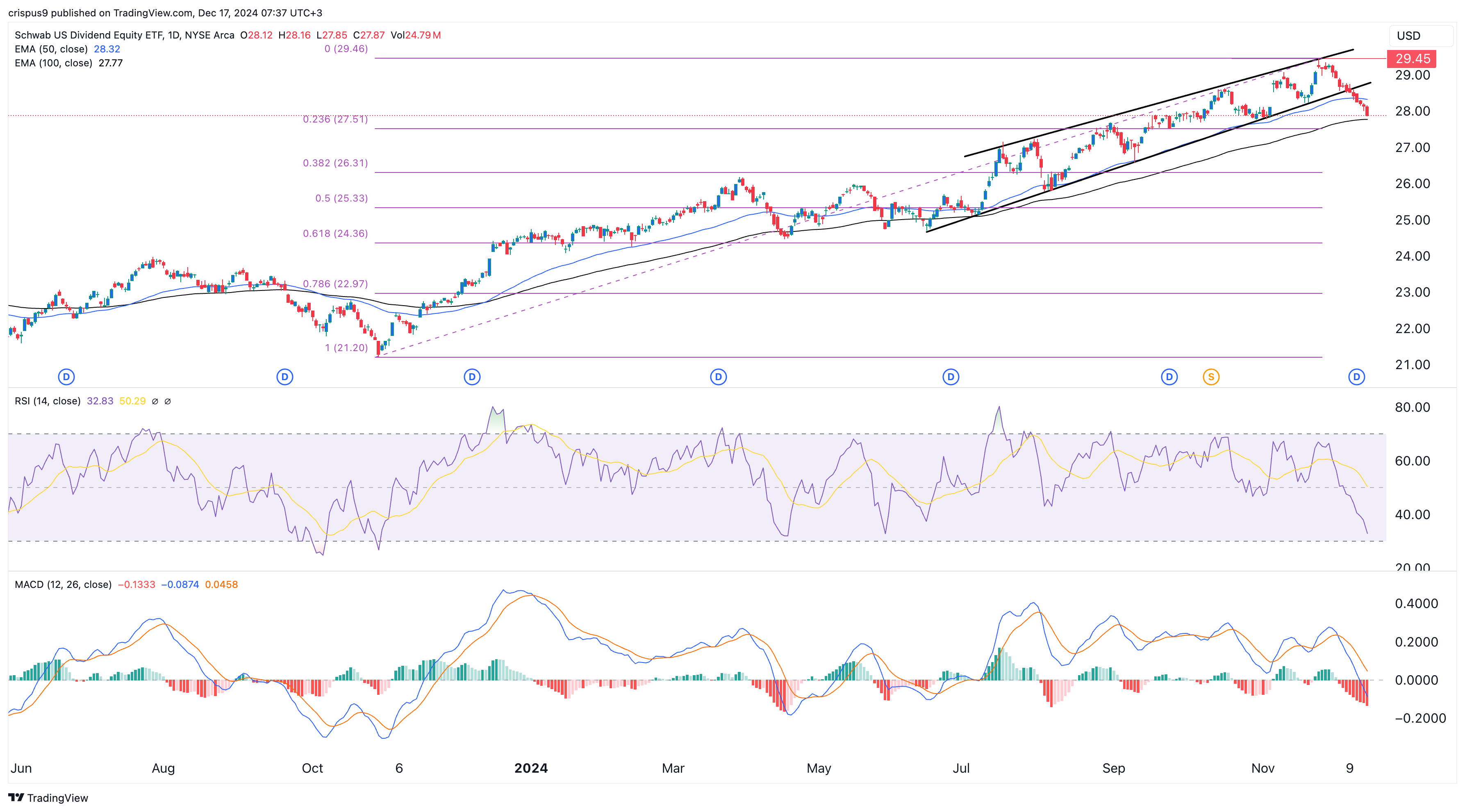 Very bad news for Schwab US Dividend Equity ETF (SCHD) | Invezz