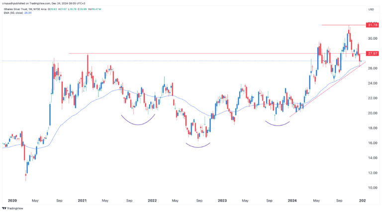 SLV ETF outlook: will the silver price rise or fall in 2025 ...