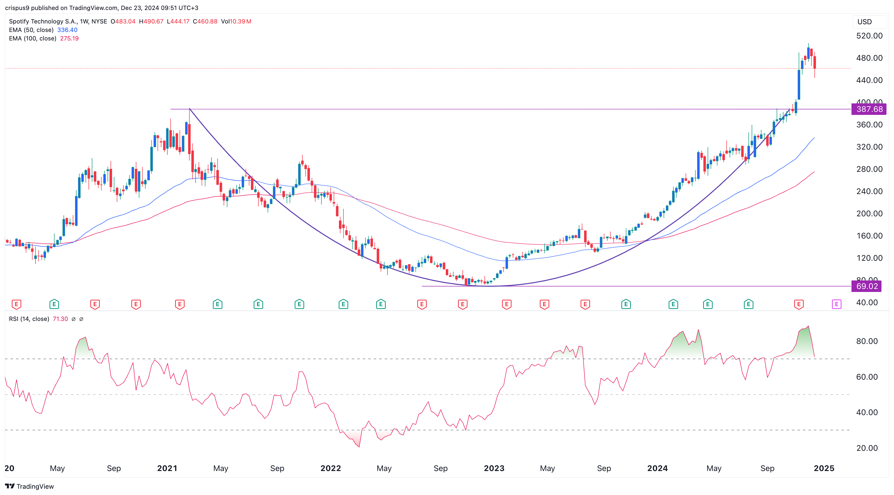 Spotify stock price could drop to $387 as insiders sell | Invezz