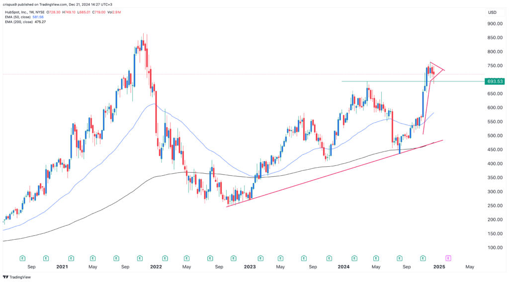 Hubspot stock price slowly forms a bullish pattern: what next? | Invezz