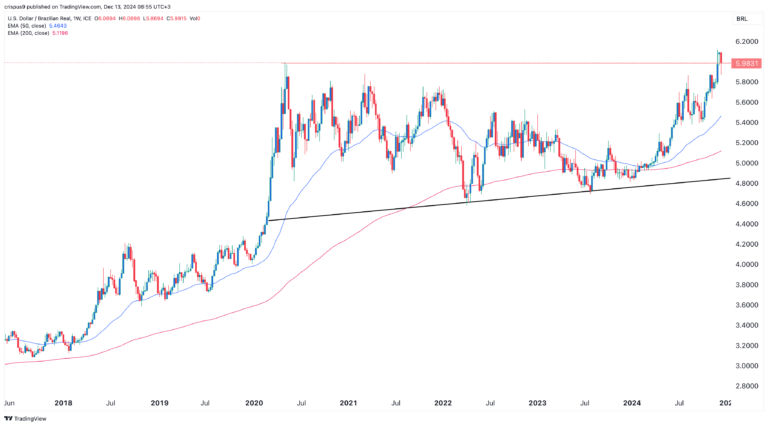 USD/BRL forecast amid Fed and Brazil Central Bank divergence | Invezz