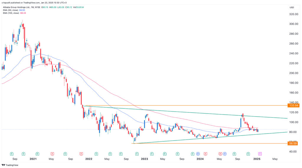 Alibaba stock forms a triangle pattern: is a rebound coming? | Invezz