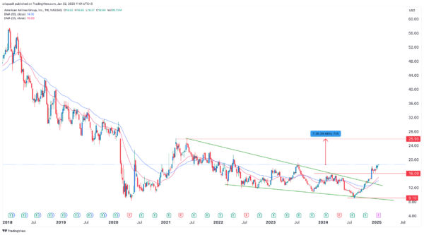 American Airlines stock analysis: technicals point to a 40% surge | Invezz