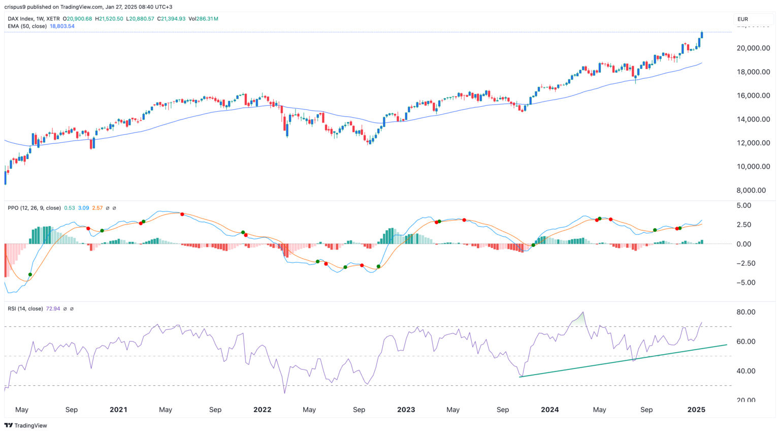 3 key catalysts for the DAX index as it hits all-time high | Invezz